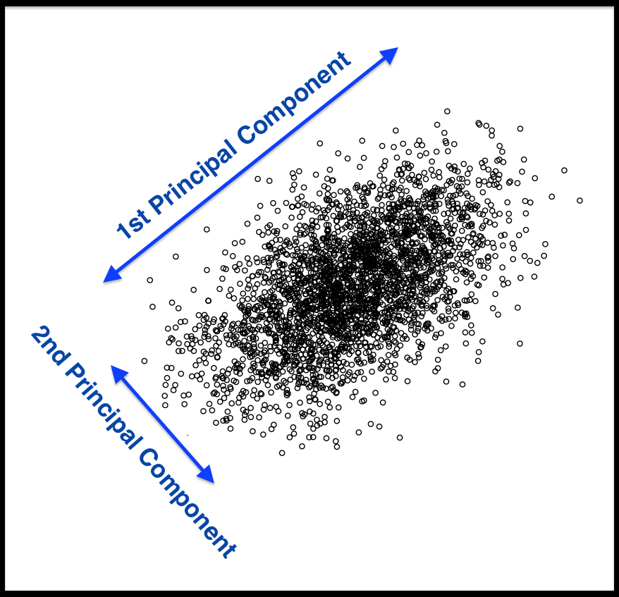 PCA Intro – Algobeans
