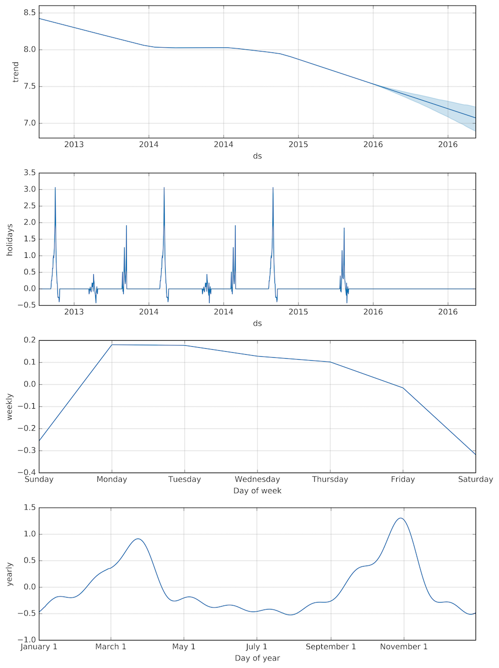 Time Series Analysis with Generalized Additive Models – Algobeans
