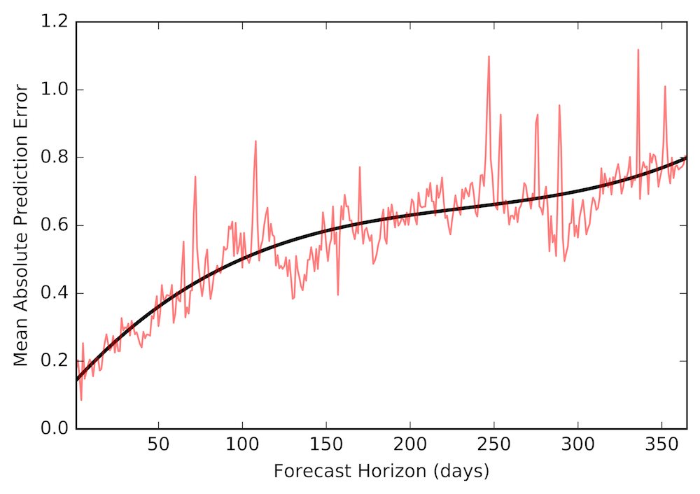 Time Series Analysis with Generalized Additive Models – Algobeans