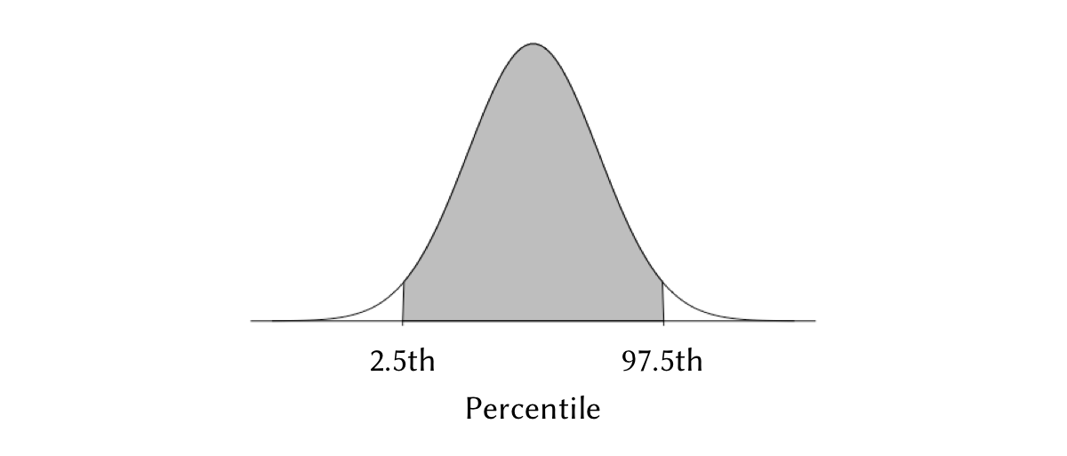 Layman’s Guide to A/B Testing – Algobeans